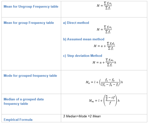 All Formulas Of Statistics Class 11 Maths